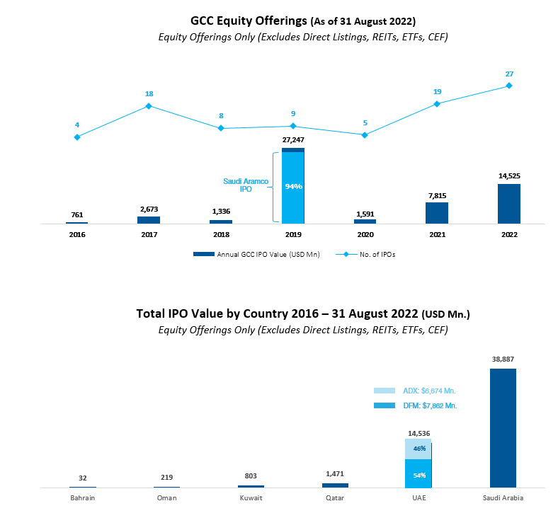Markaz: GCC Markets witnessed the highest number of companies going ...