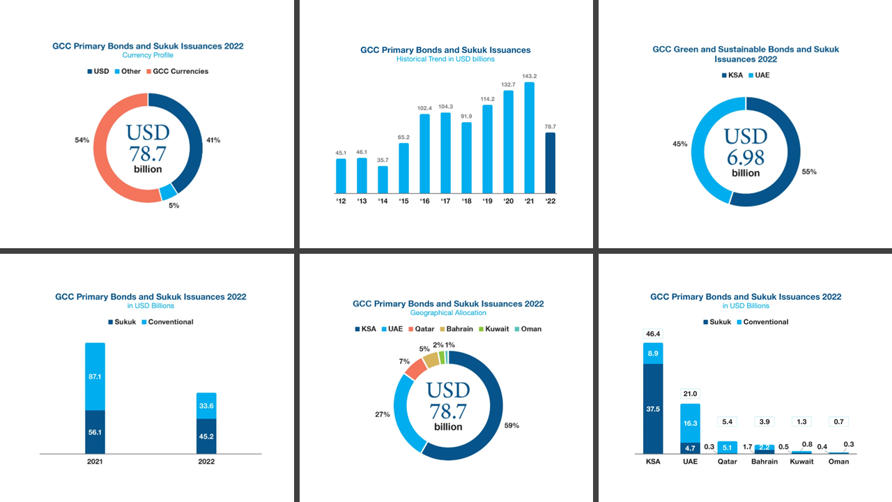 Markaz: Primary issuances of Bonds and Sukuk in GCC declines 45% year ...