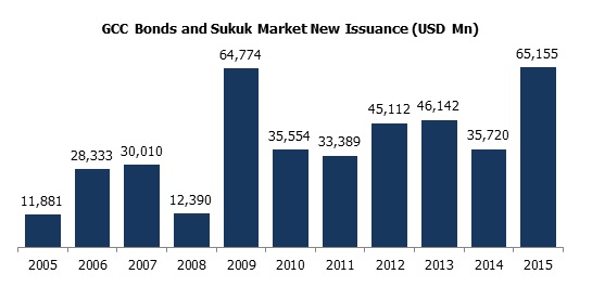 Markaz Examines Trends in The GCC Bonds & Sukuk Primary Market | MARKAZ