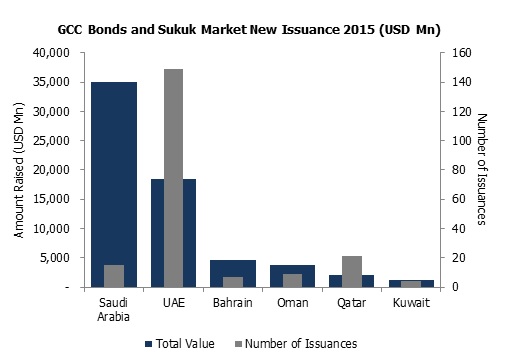 Markaz Examines Trends in The GCC Bonds & Sukuk Primary Market | MARKAZ